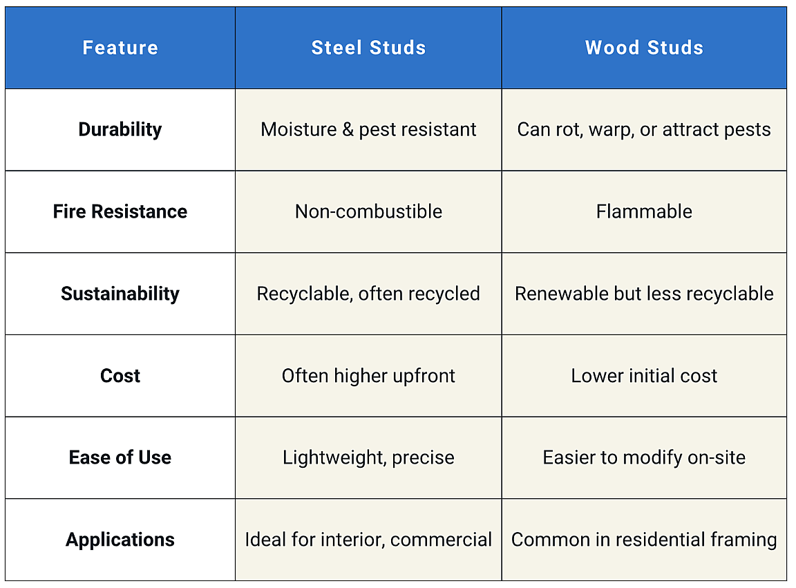 Mill Steel | Steel Studs vs Wood Studs: Pros, Cons, and When to Use…