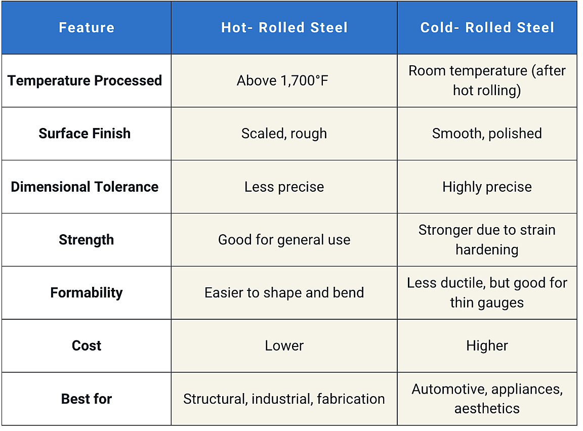 Mill Steel | Hot-Rolled vs. Cold-Rolled Steel | Mill Steel Company