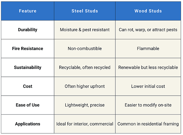 Mill Steel | Steel Studs vs Wood Studs: Pros, Cons, and When to Use…